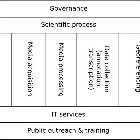 Capturing Primary Biodiversity Data Is Embedded In A Scientific Download Scientific Diagram