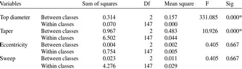 Analysis Of Variance In Characteristics Of Log Classes Download