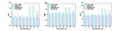 A Mse B Rmse And C Mae Performance Of The Extrapolation Task On