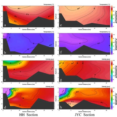 Distributions Of Ph Do Concentration And Dissolved Oxygen Saturation S