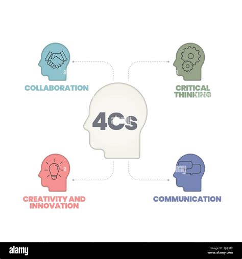 4cs Of Learning Analysis Infographic Has 6 Steps To Analyse Such As