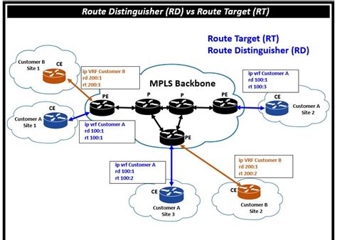 networks baseline ☑ on linkedin mpls route distinguisher rd vs