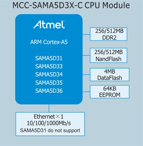 Atmel SAMA5D3X MCC SAMA5D3X C CPU Module Function Block Diagram Block Diagram Development Board
