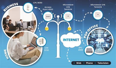 Wireless Internet Service Provider WISP Systems WISP Magazine