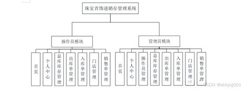 Javaphpnodejspython珠宝首饰进销存管理系统【2024年毕设】珠宝收银系统一般用什么语言开发的 Csdn博客