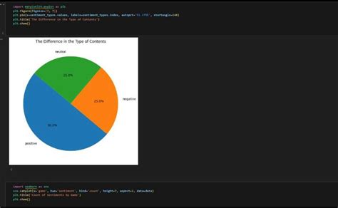 Swetha Suppala On Linkedin Dataanalysis Datascience Prodigyinfotechinternship