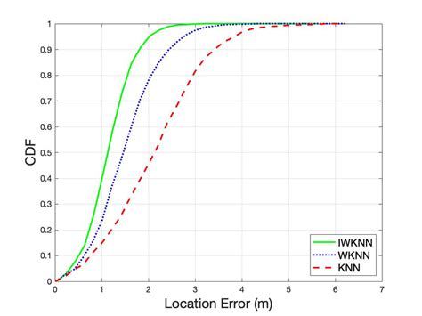The Cdf Graph Of Accuracy For Three Algorithms Download Scientific Diagram