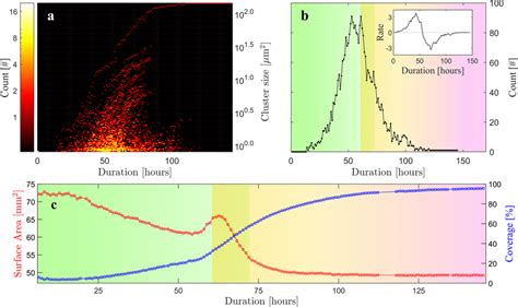 Evolution Of Clusters A Bivariate Histogram Of Cluster Evolution B Download Scientific