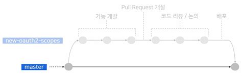 CMS Team Git Branch Part 전략 수립