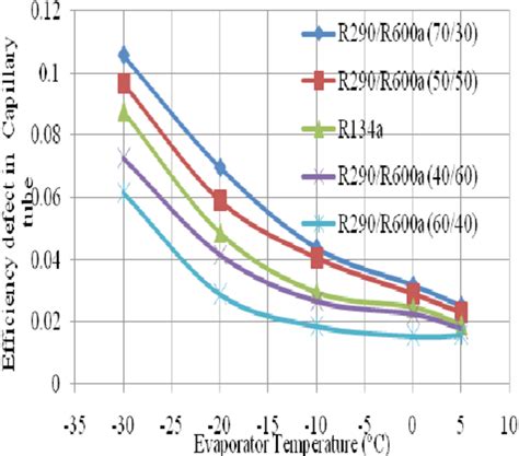 Eiciency Defect In Capillary Tube Vs Evaporator Temperature Download
