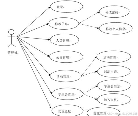 python java nodejs基于vue的学生会信息管理系统 计算机毕业设计 csdn博客