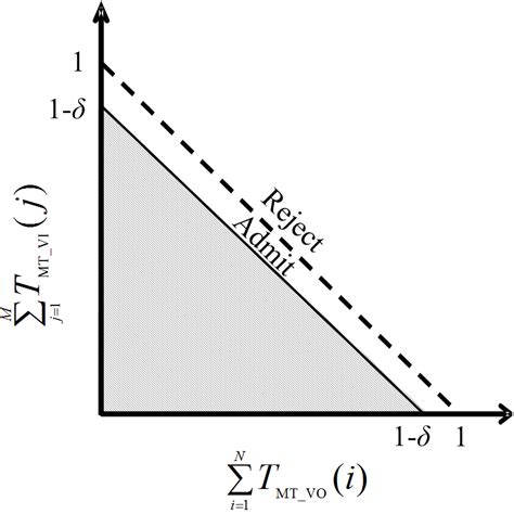 diagram of proposed admission control scheme download scientific diagram