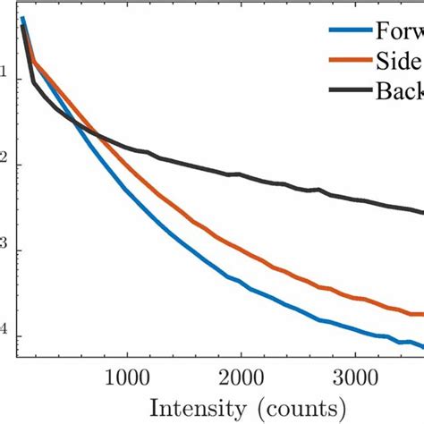 The Pdf Of Particle Intensity For Forward Side And Back Scatter