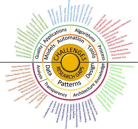 Dendrogram For Research Gaps And Challenges Download Scientific Diagram