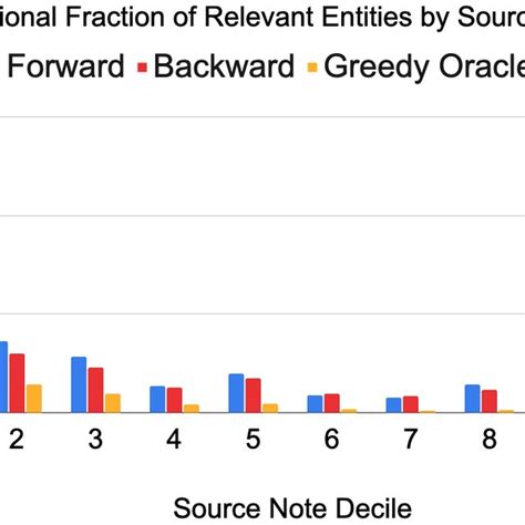 The Distribution Of Relevant Entitiespresent In The Summary Within An