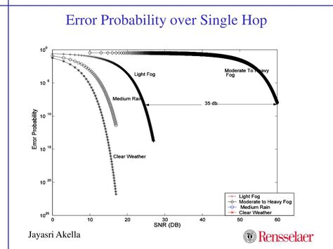 Ppt Error Analysis Of Multi Hop Free Space Optical Communication