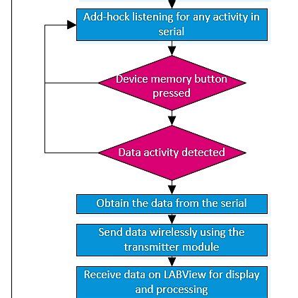 Blood Pressure BP Execution Flowchart Algorithm Download Scientific Diagram