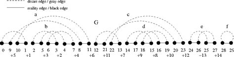 Figure 1 From Heuristic Algorithm For Computing Reversal Distance With