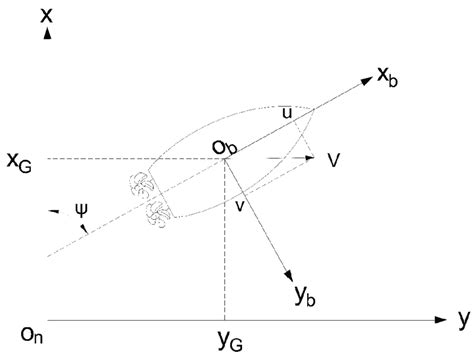 inertial frame of reference and body fixed frame of reference