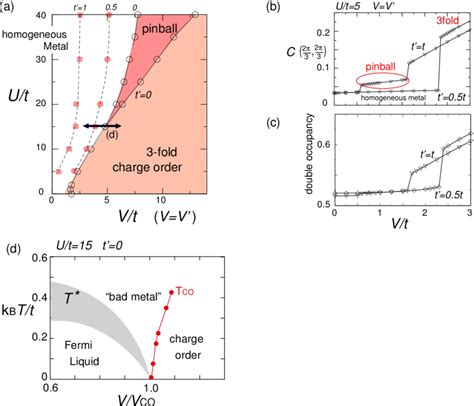 Numerical Results Of The 34 Filled Extended Hubbard Model On The