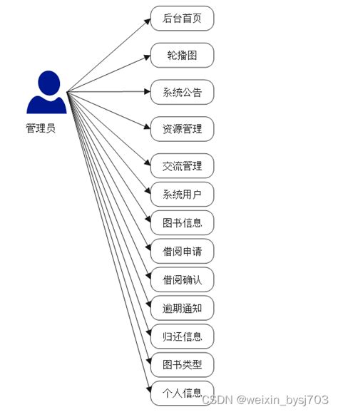 Springboot智慧图书馆系统智慧图书馆分析策划软件系统 Csdn博客