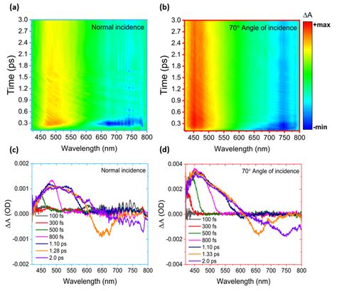2d Color Maps Of Transient Absorption As The Function Of Wavelength And