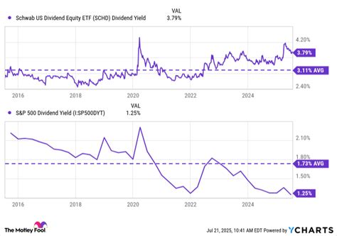 The Best High Yield Dividend ETF To Own For The Next Years The Motley Fool