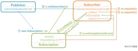 jdk9新特性 reactive stream 响应式流 知乎