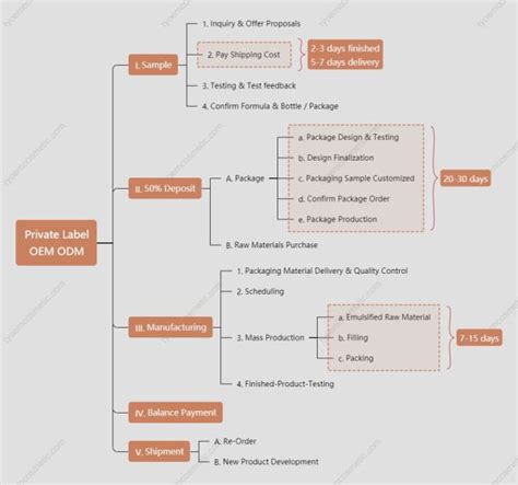 Skincare OEM ODM Order Process TY Cosmetic