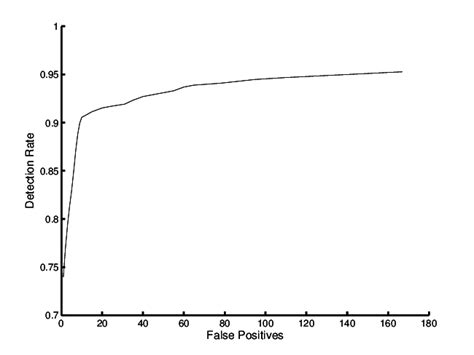 detection rate versus false positives of our detector on mit cmu test