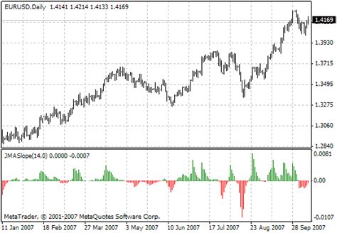 Free Download Of The Jmaslope Indicator By Scriptor For Metatrader