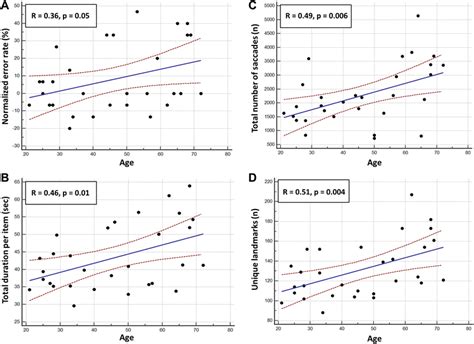 Correlations Of Navigation Performance And Visual Exploration Patterns