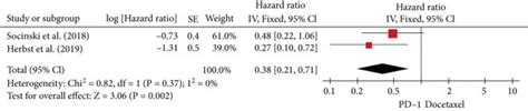 Forest Plot For Pfs Of Nsclc Patients With The Kras G12c Mutation Download Scientific Diagram