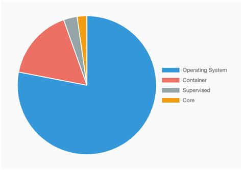 Deprecating Core And Supervised Installation Methods And 32 Bit Systems Home Assistant