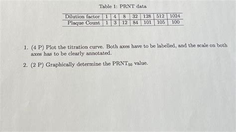 Solved Table 1: PRNT data 1. (4 P) Plot the titration curve. | Chegg.com