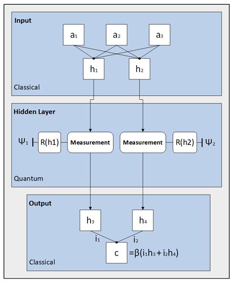 H-QNN: A Hybrid Quantum–Classical Neural Network for Improved Binary ...