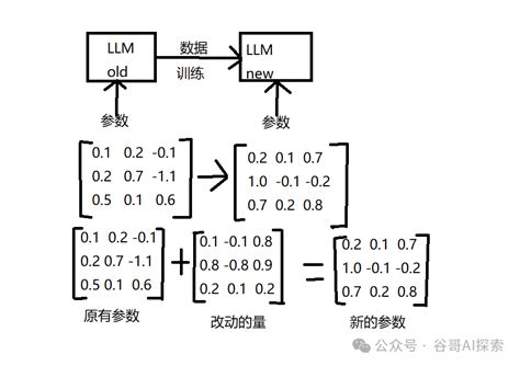 大模型全量微调和 lora 微调：一看就懂 语言模型 程序员二飞 智源数据社区