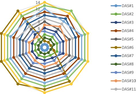 Sensitivity Analysis Of The Dass Rankings In The Nine Scenarios
