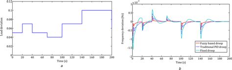 The Presented Pattern For A Multi Load Deviation B Frequency