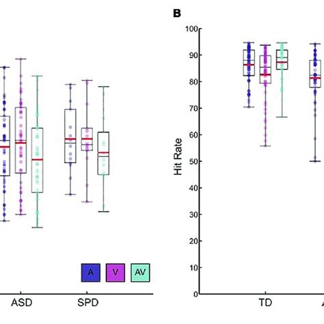Behavioral Data A Reaction Time Data For Each Of The Diagnostic