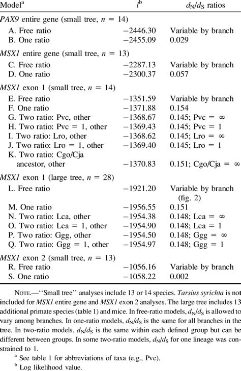 D N D S Estimates And Log Likelihood Values With Different Models