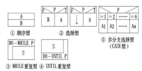 程序流程图ns图pad图 程序流程图五种基本结构 腾讯云开发者社区 腾讯云
