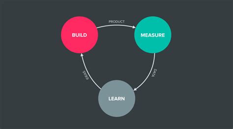 Building Effective Product Feedback Loops Productboard 2022