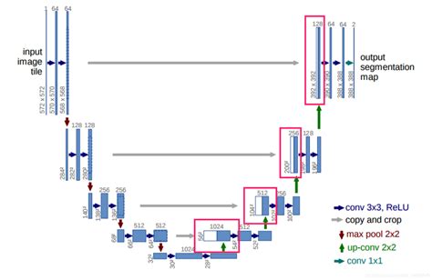 语义分割—对fcn、u net、segnet的一点理解 fcn 8s fcn 32s u net这3种语义 你听的到、的博客 csdn博客