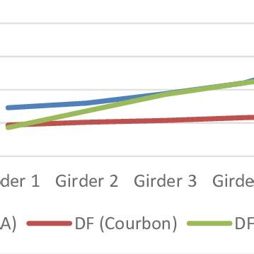 LLDF For Bending Moment Due To IRC A R Lane Loading Download Table