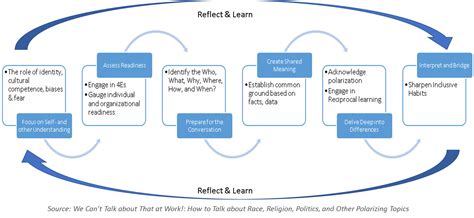 Engaging In Bold Inclusive Conversations An Introduction The Inclusion Solution