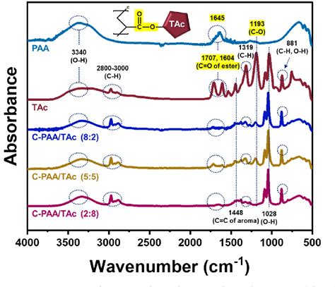 Figure 1 From Radical Scavenging Activatable And Robust Polymeric Binder Based On Poly Acrylic