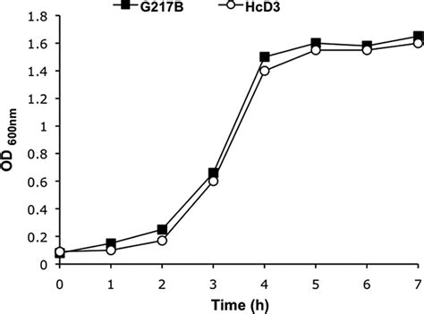 Growth Curve Of Yeast Form Of H Capsulatum G217b And Hcd3 Strains At