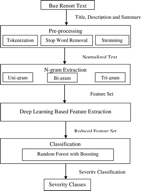 figure 1 from bug summarization severity classification and bug
