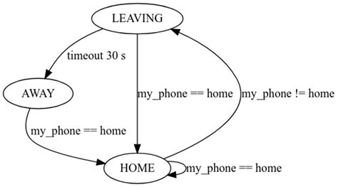 appdaemon state machines appdaemon home assistant community